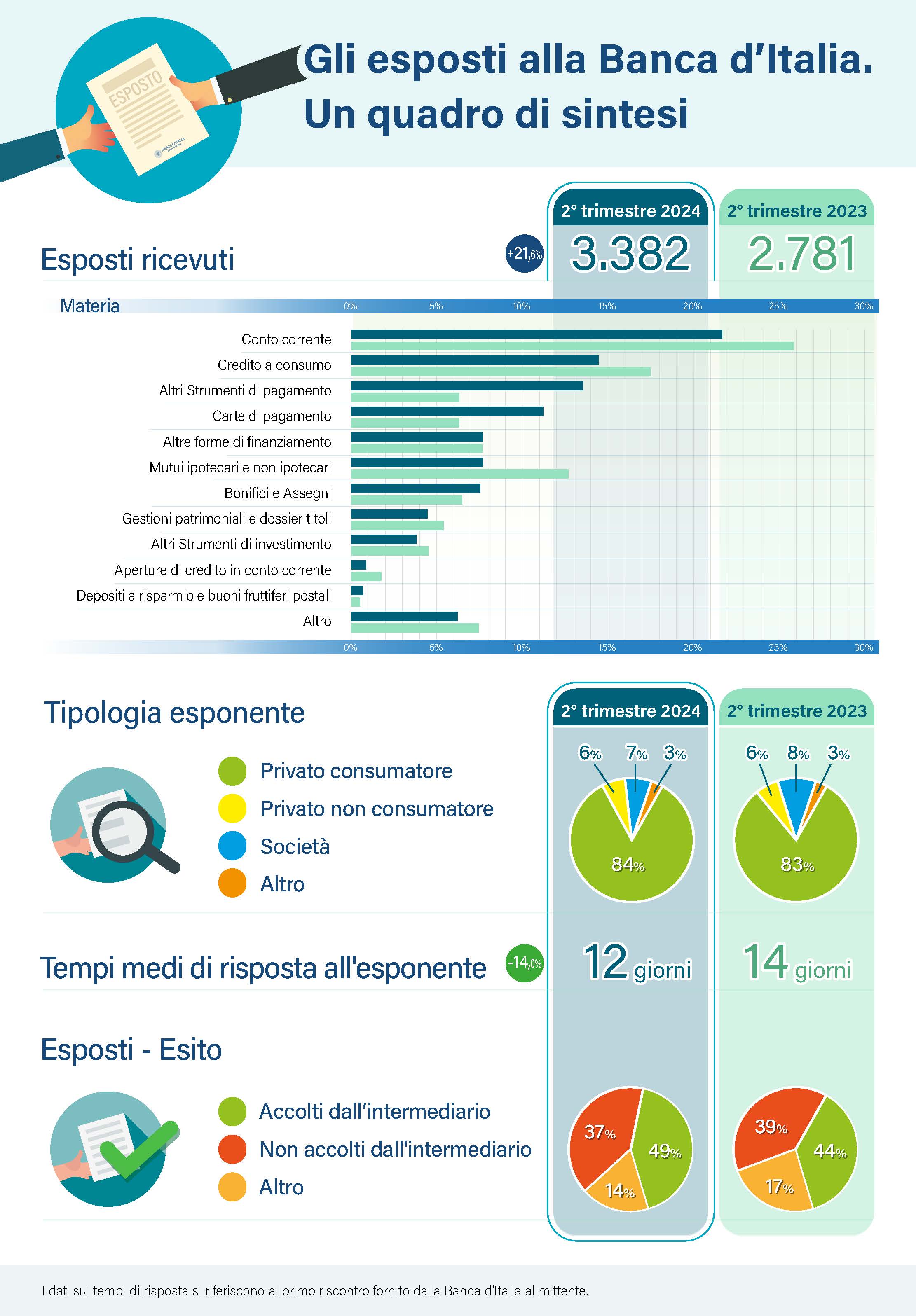 Banca d'Italia - Presentazione di esposti