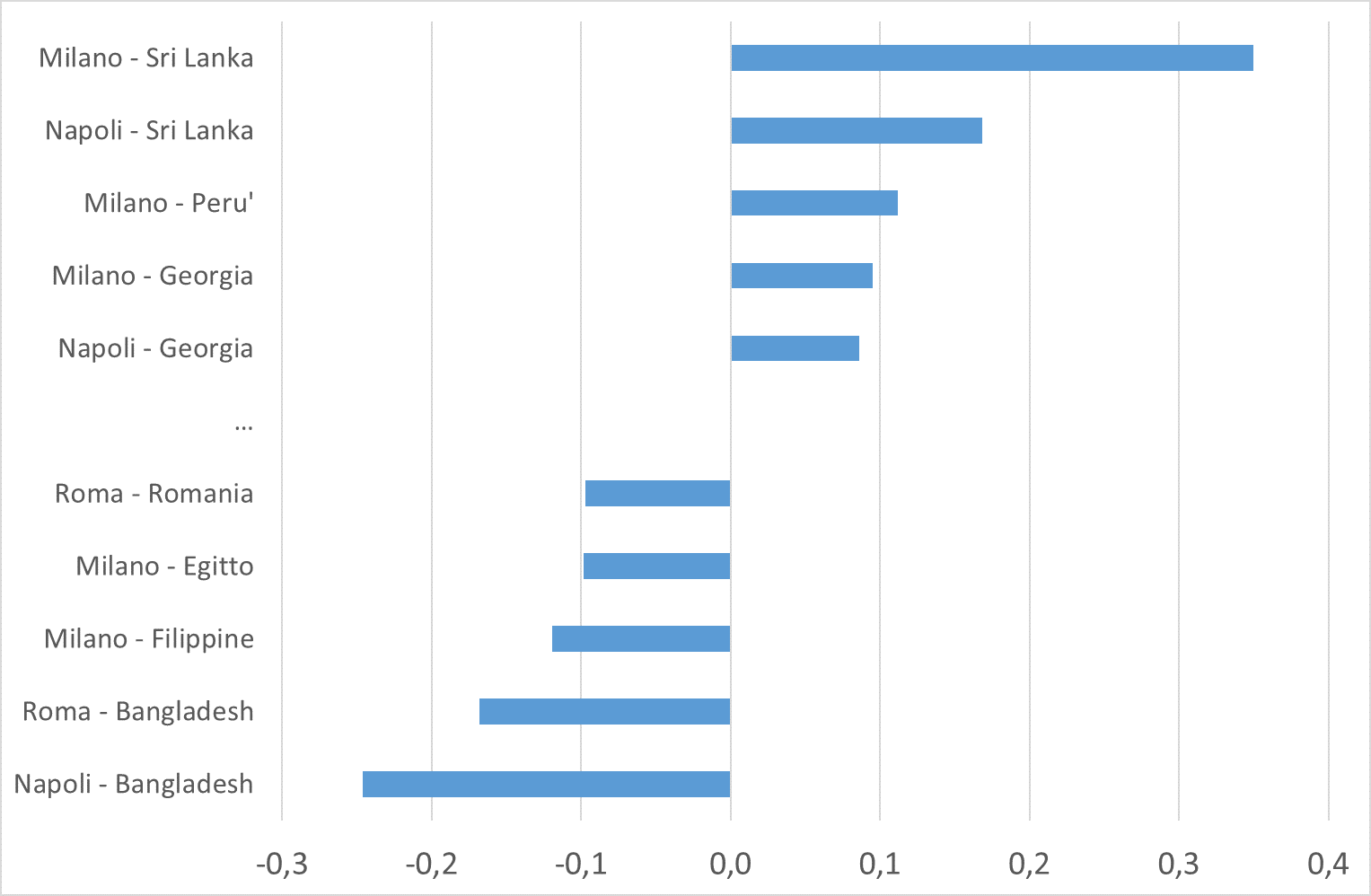 Banca d'Italia - Rimesse verso l'estero dei lavoratori stranieri